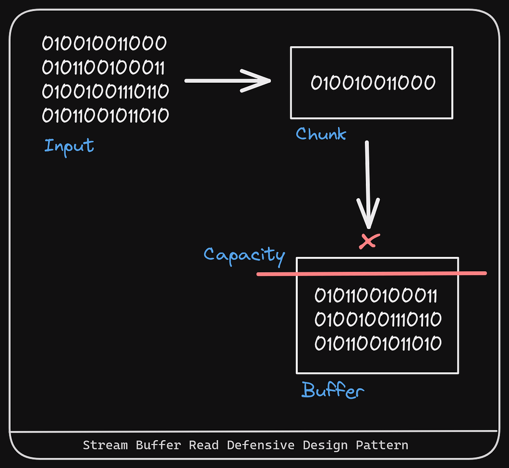 Stream Buffer Read: A Defensive Design Pattern for Content Size ...